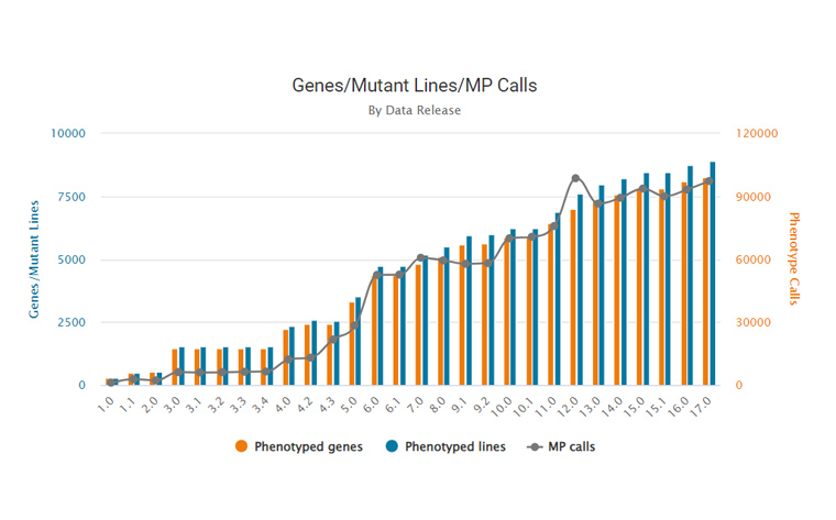 Home | IMPC | International Mouse Phenotyping Consortium